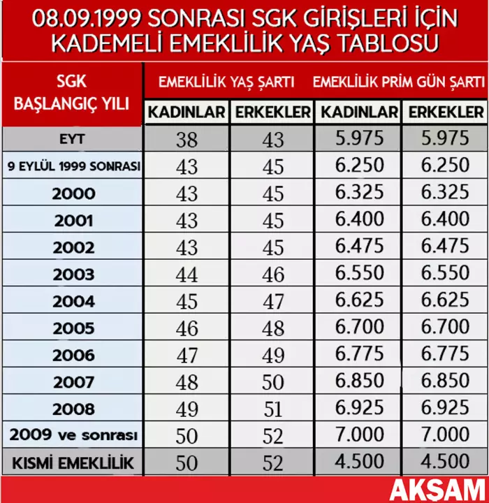 kademeli emeklilik tablosu - Kadın sitesi kadınca, Mobilya, Dekorasyon ... kademeli emeklilik tablosu - Kadın sitesi kadınca, Mobilya, Dekorasyon ...